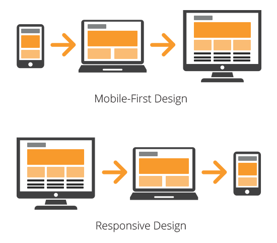 Learn About Mobile First vs Mobile Responsive Design Learn About Mobile First vs Mobile Responsive Design